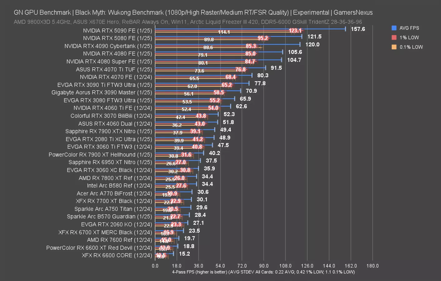 NVIDIA GeForce RTX 5080 Founders Edition Review & Benchmarks vs 5090, 7900 XTX, 4080, & More ...